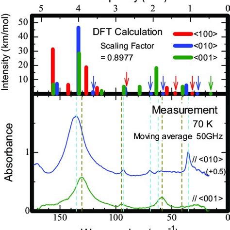 The Top Graph Shows Dft Calculated Results Of Vibrational Frequencies