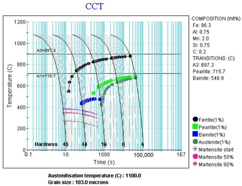 Symmetry Free Full Text Modelling Of Phase Diagrams And Continuous Cooling Transformation