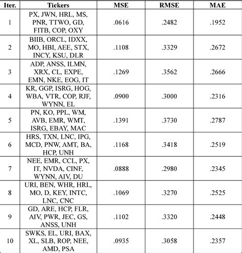 Stock Price Correlation Coefficient Prediction With Arima Lstm Hybrid Model
