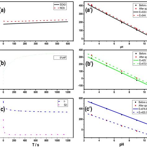 Time Dependence Of The Potential Of Bare Electrodes In A 01 M So 4