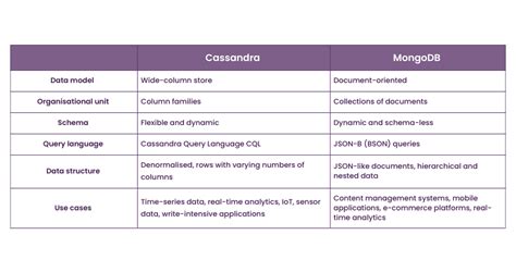 Cassandra Vs Mongodb Key Differences