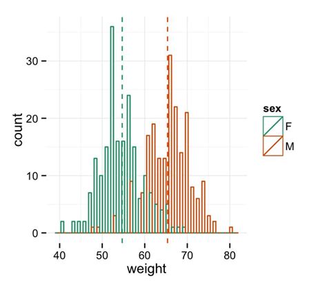 Ggplot2 Histogram Plot Quick Start Guide R Software And Data
