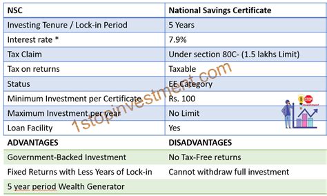 National Savings Certificate