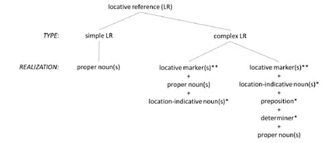 Phrasal Structure Of Locative References Examples Of Locative