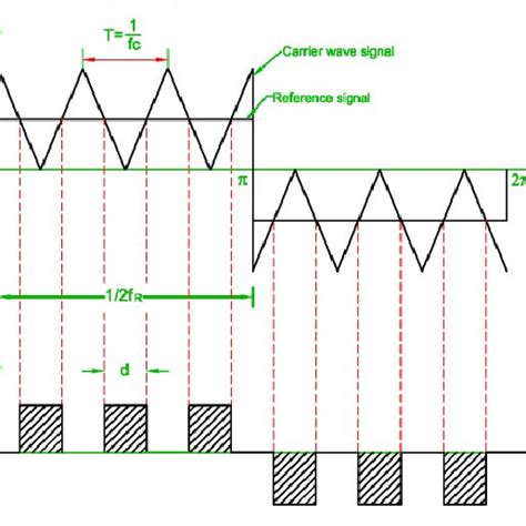 Waveform Of Multi Pulse Width Modulation 3 Download Scientific Diagram