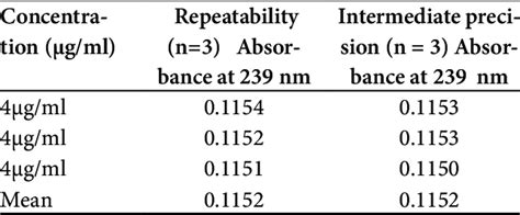 Repeatability And Intermediate Precision Download Table