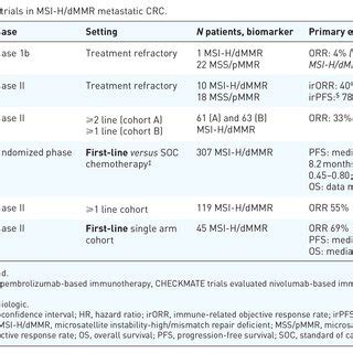 Immunotherapy Trials In Msi Hdmmr Metastatic Crc Download