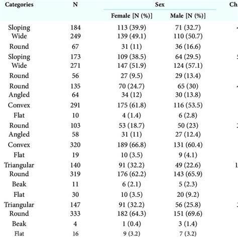 Chi Square Test To Compare The Sex And Shape Of Coronoid Condyle And
