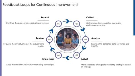 Feedback Loops For Continuous Improvement Ppt Sample St Ai Ss Ppt Sample