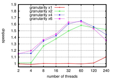 Xeon Phi Speedup With Varying Granularities Download Scientific Diagram