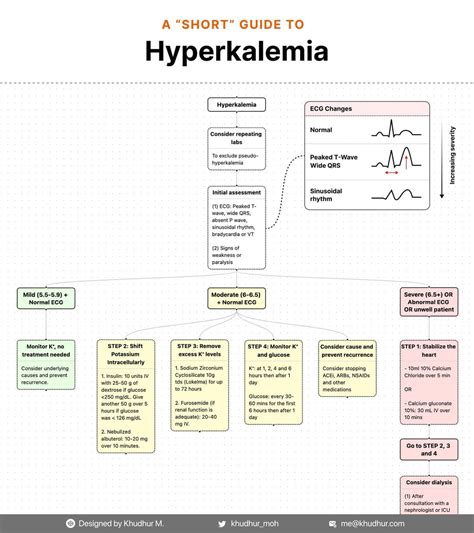 Oc Hyperkalemia A Short Management Algorithm Rmedicalschool