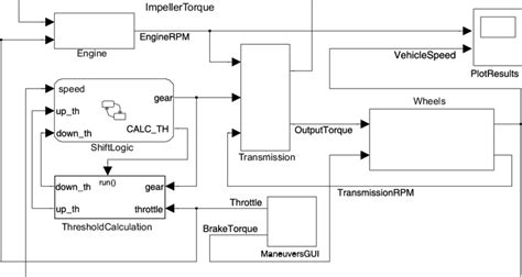 Simulink Diagram Automatic Transmission Download Scientific Diagram
