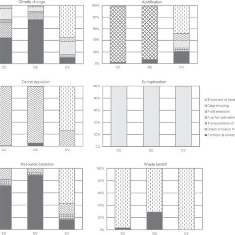 Structure Of Dndc Model Modified From Li 2000 Download