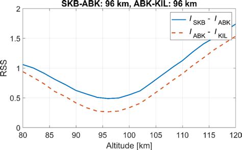 Figure A1 The Residual Squared Sum Rss Between The Projected Images