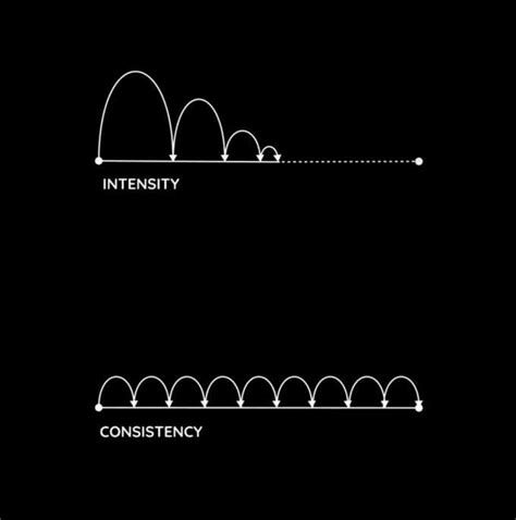 Intensity Vs Consistency R Forex