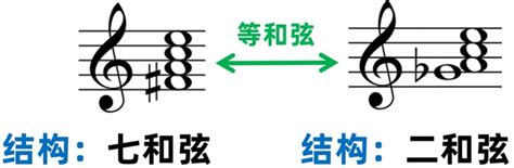 160 乐理基础 等和弦与一些做题问题 Csdn博客