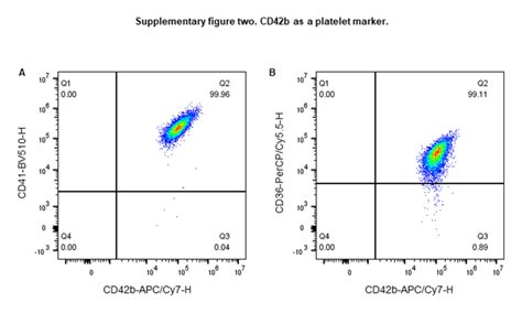 Preanalytical Conditions For Multiparameter Platelet Flow Cytometry Abstract Europe Pmc