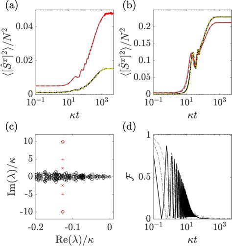 Figure 4 From Lindblad Master Equations For Quantum Systems Coupled To
