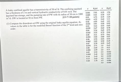 Solved A Leaky Confined Aquifer Has A Transmissivity Of