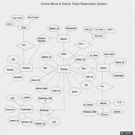 Er Diagram For Airline Reservation System Pdf At Manuals Library