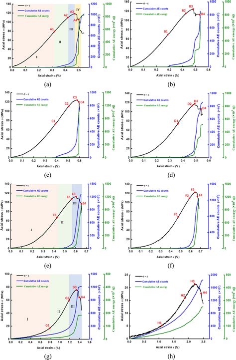 Evolution Of Cumulative Ae Counts And Energy For Granite Specimens