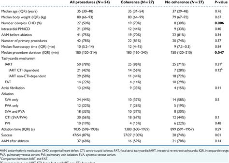 Patients And Procedural Characteristics Download Scientific Diagram