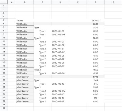 Sql Automate Copying Of Spreadsheet Cells To Following Rows Stack Overflow