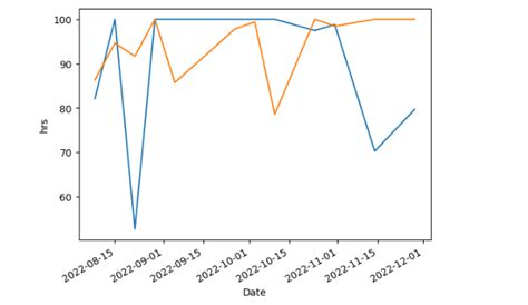 How To Combine Start Date And End Date In Python Pandas Stack Overflow