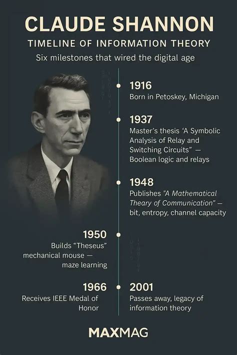 The Wizard Of Bits Claude Shannon And The Mathematics Behind Our