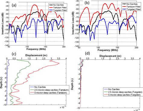 Shear Horizontal Surface Acoustic Wave Phononic Device With High