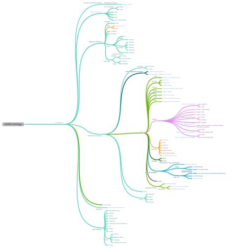 Egms Ontology Architecture Data Architecture Reporting Bi Power Bi