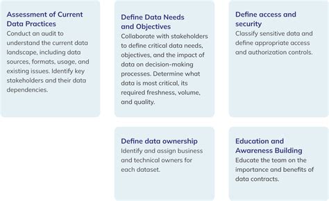 Journey Towards Data Integrity Using Data Contracts Sahaj Software