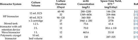 Perfusion Systems For Hybridoma Cultivation For Mab Production Download Scientific Diagram