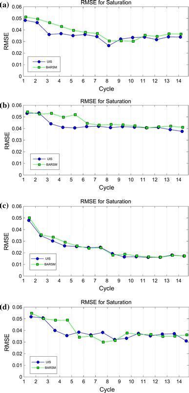 Root Mean Squared Error Rmse Of Posterior Forecast Of The Saturation