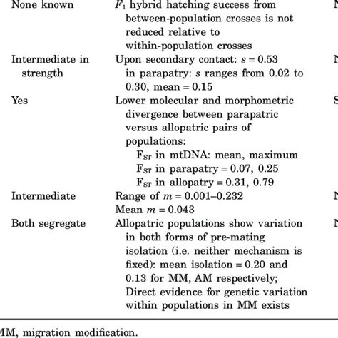 Summary Of Reinforcement In Timema Cristinae Parameter Summary Details