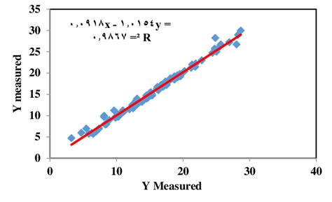 Observed Trip Rate Versus Regression Trip Rate Of Total Trip Download