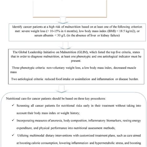 Preoperative Assessment Of Cancer Patients With Malnutrition And