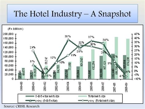 Academic Analysis Of Ihcl Pptx Hospitality Industry Industries