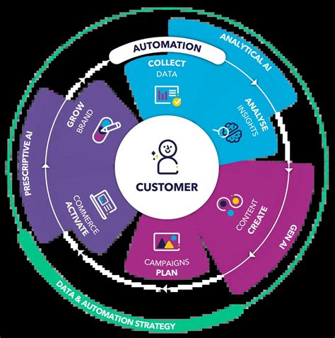 Laying The Foundations Data And Automation Readiness Laying The