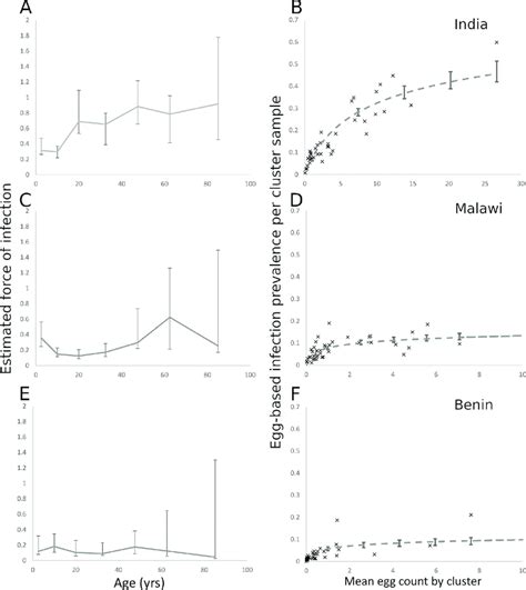 A 5c And 5e Record The Force Of Infection For Hookworm The Per Host Download Scientific