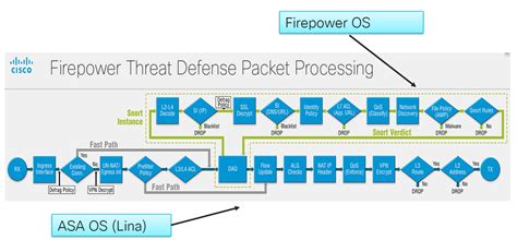 Asa To Ftd Migration Cisco Community