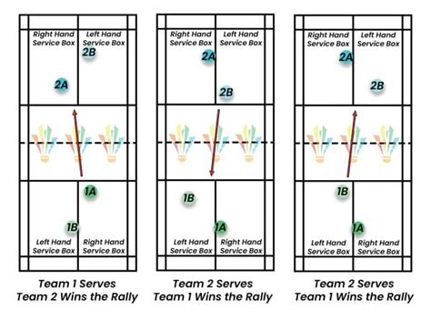 How To Serve Correctly In Badminton All The Rules You Need To Know