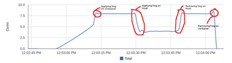 Linux Docker And Cpu Priority When Applying Cpu Hogs Stack Overflow