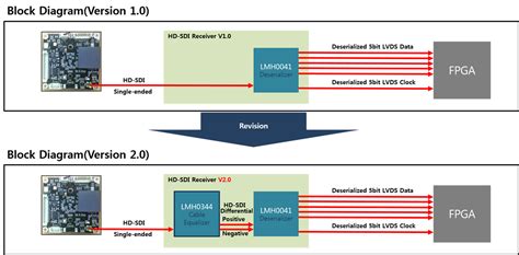 Lmh0041 Lvds Output Verification Interface Forum Interface Ti