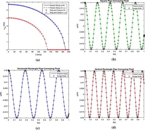 A Comparison Of The Nonlinear Frequency Of The Homogeneous
