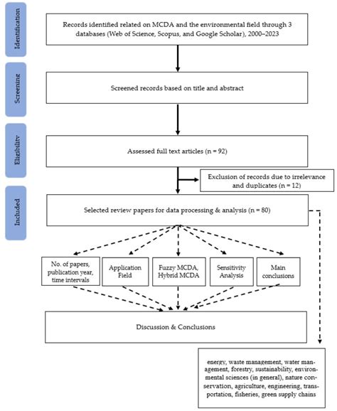 Decisionmaking Energy Applied Sciences Mdpi