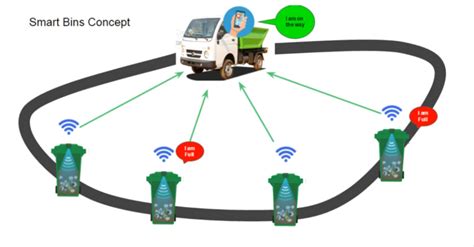 Garbage Bin Level Sensor For Waste Management Solutions At Number Level Sensors In