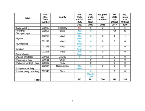 Press Release New Information Shows That Unlawful Turf Cutting Remains