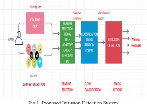Figure 1 From Ai Based Intrusion Detection System Using Self Adaptive Energy Efficient Bat