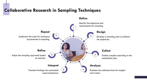 Collaborative Research In Sampling Techniques Equivalent Time Sampling